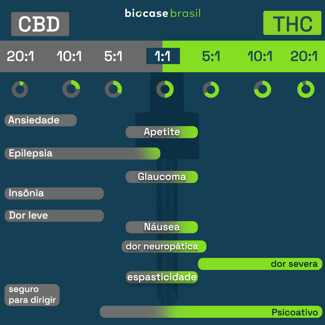 Explorando os benefícios do uso da cannabis 1:1 | Biocase Explorando os benefícios do uso de uma ...